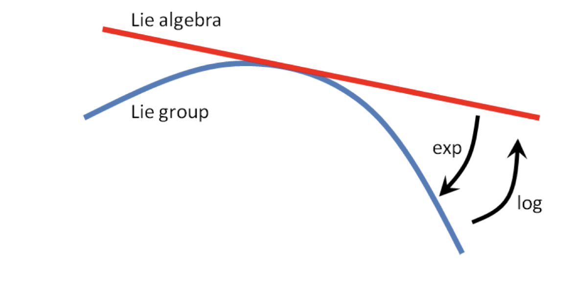 Lie Group and Lie Algebra - Hengyi's Notebook